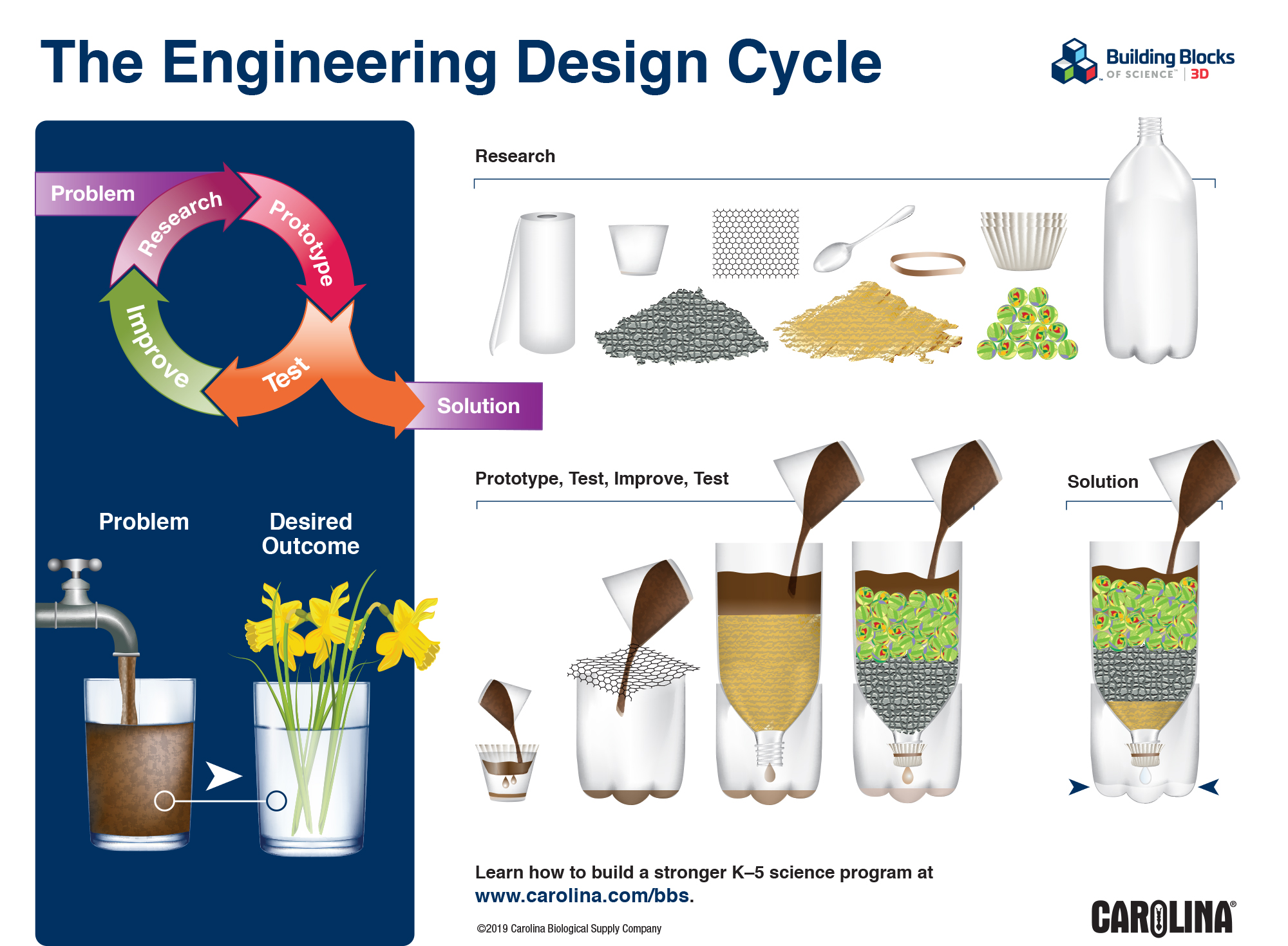 Infographic: The Engineering Design Cycle - Building Blocks of Science 3D