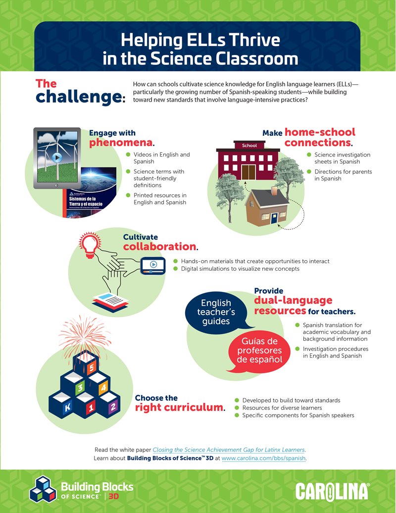 Infographic: Helping ELLs Thrive in the Science Classroom - Building ...